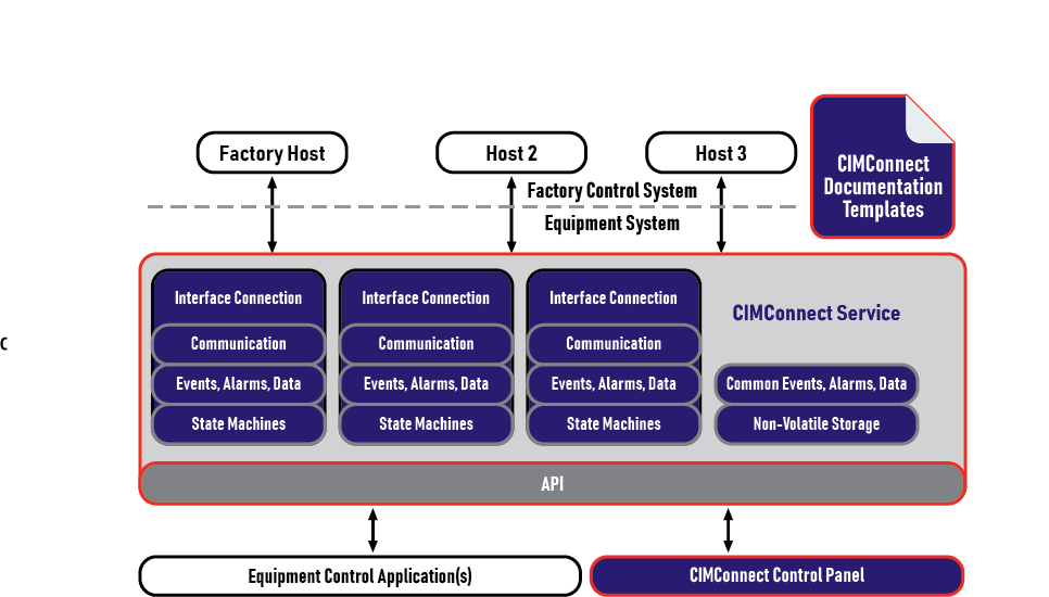 Cimetrix® Connectivity & Control - PDF Solutions